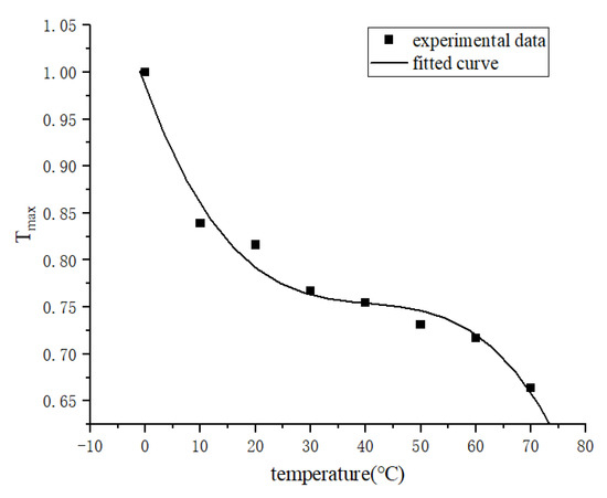 Development of Fatigue Life Model for Rubber Materials Based on ...