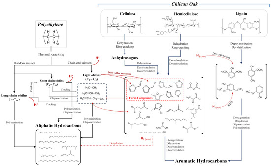 Synergistic Effects and Mechanistic Insights into the Co-Hydropyrolysis ...