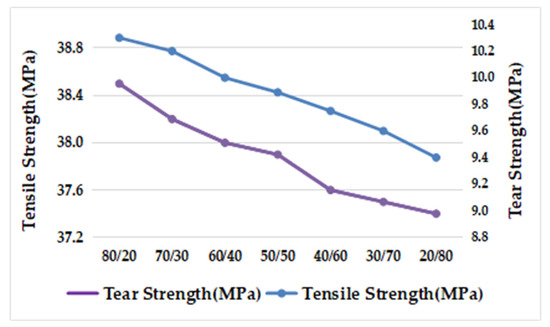 Effect of SEBS Molecular Structure and Formula Composition on the ...