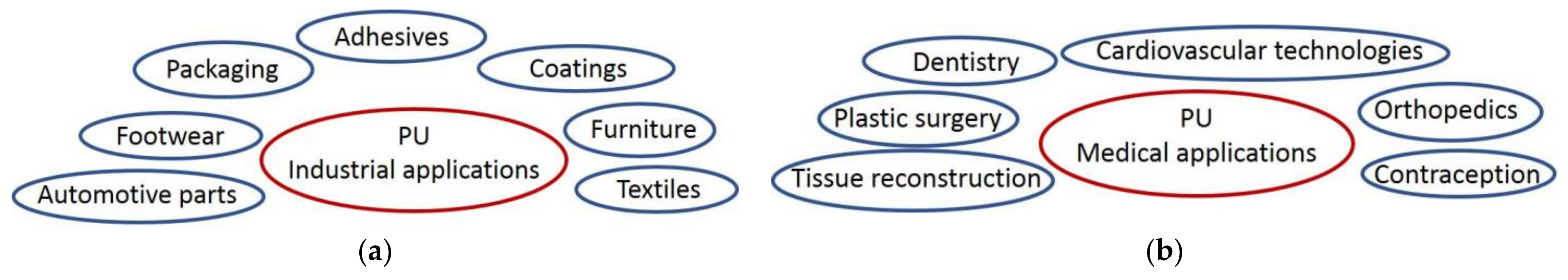 Polymers | Free Full-Text | Sustainable Elastomers for Actuators: “Green” Synthetic Approaches ...