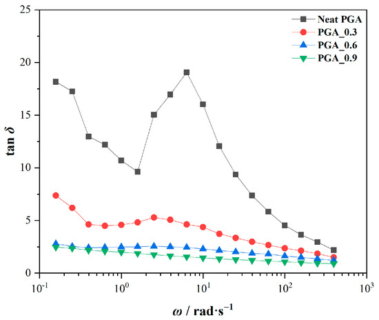 Influence of a Multiple Epoxy Chain Extender on the Rheological ...