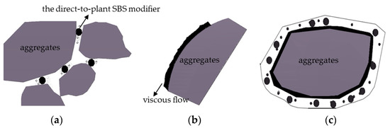 The Modification Mechanism, Evaluation Method, and Construction ...