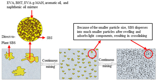 The Modification Mechanism, Evaluation Method, and Construction ...