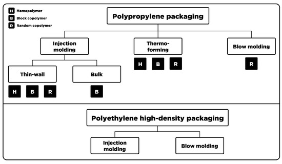 Polymers Free Full Text Polyolefin Recyclates For Rigid Packaging