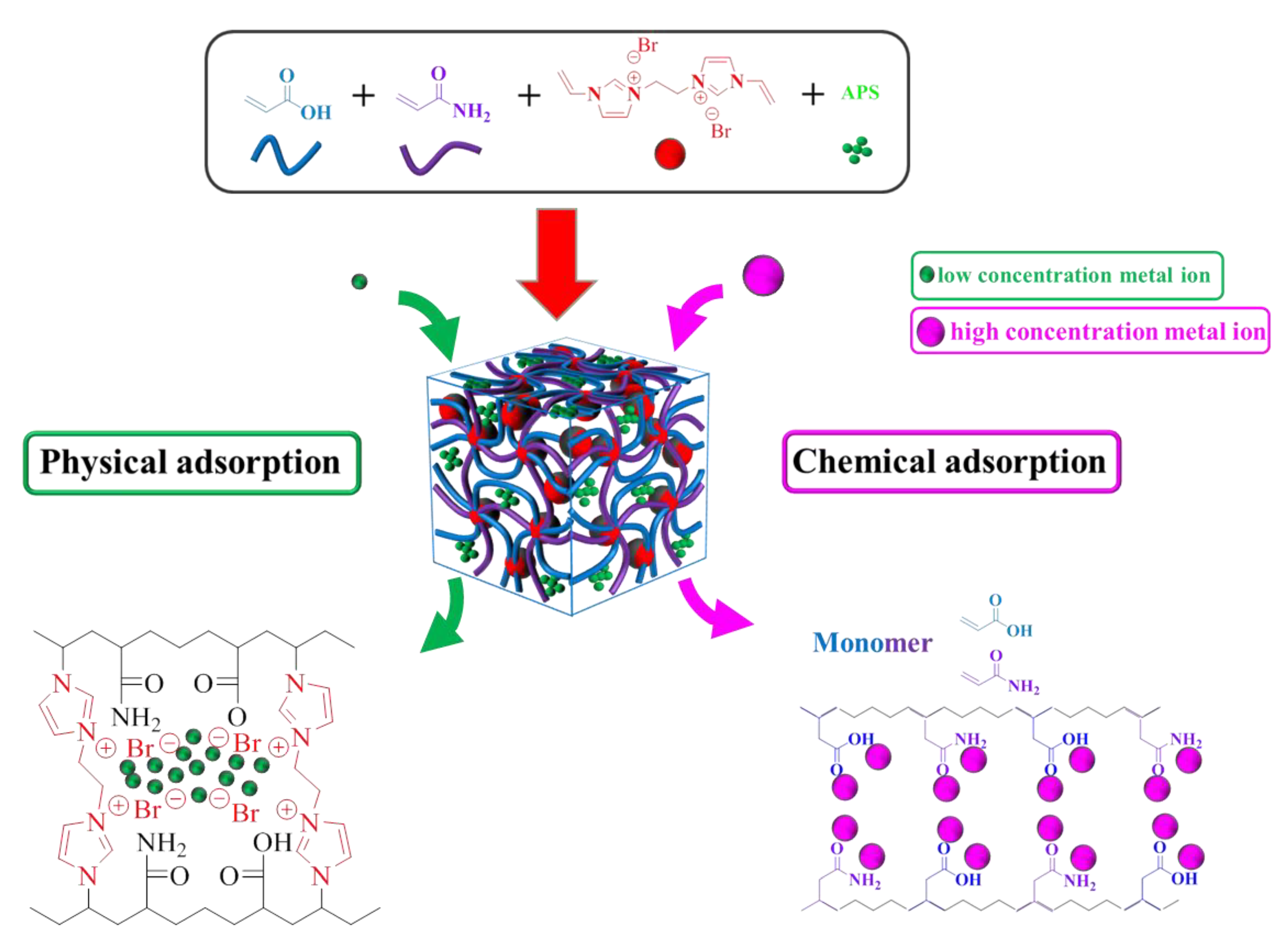 Polymers | Free Full-Text | Application of Ionic Liquid Crosslinked Hydrogel for Removing Heavy ...