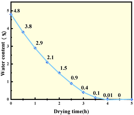 Study of Factors Influencing Moisture Susceptibility of Warm-Mix ...