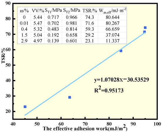 Study of Factors Influencing Moisture Susceptibility of Warm-Mix ...