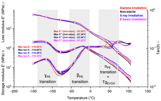 Gamma, E-Beam and X-ray Irradiations on PE/EVOH/PE Multilayer Film: An ...
