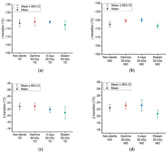 Gamma, E-Beam and X-ray Irradiations on PE/EVOH/PE Multilayer Film: An ...