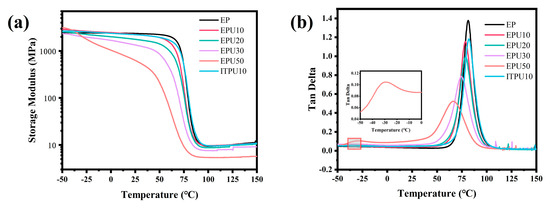 Eco-Friendly Epoxy-Terminated Polyurethane-Modified Epoxy Resin with ...