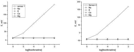 Fabrication and Applications of Potentiometric Membrane Sensors Based ...