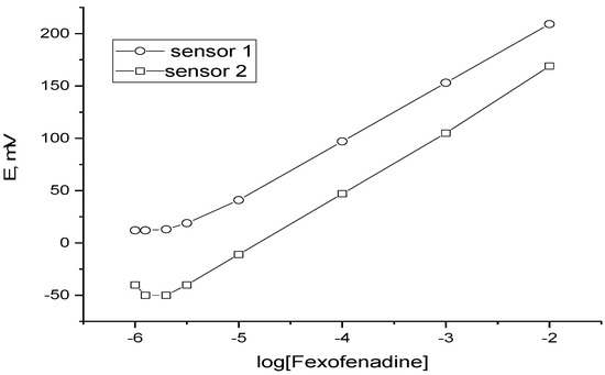 Fabrication and Applications of Potentiometric Membrane Sensors Based ...