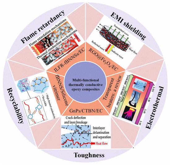 Recent Progress on Multifunctional Thermally Conductive Epoxy Composite