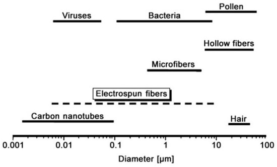 Polymers | Free Full-Text | A Review of Chitosan and Chitosan Nanofiber: Preparation ...