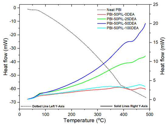 Studies on Polybenzimidazole and Methanesulfonate Protic-Ionic-Liquids-Based Composite Polymer ...