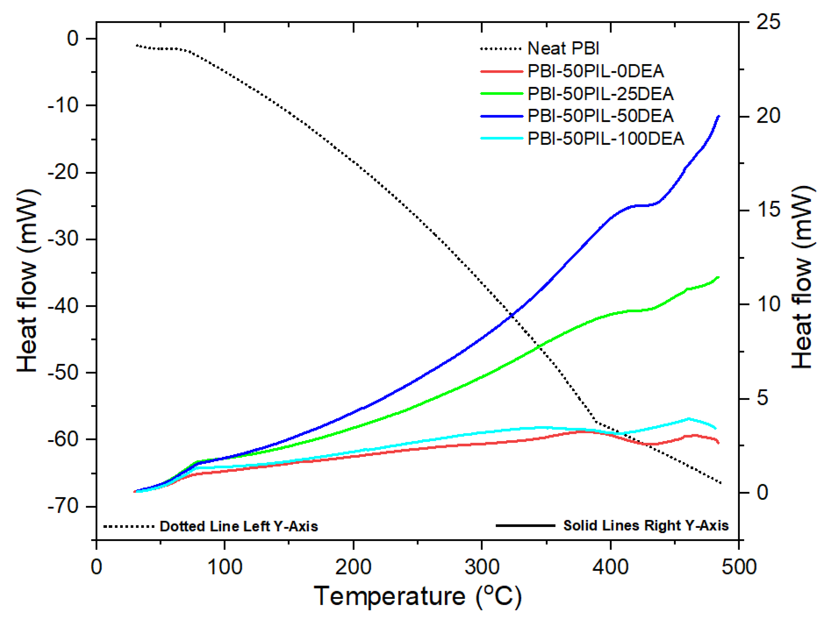 Studies on Polybenzimidazole and Methanesulfonate Protic-Ionic-Liquids ...