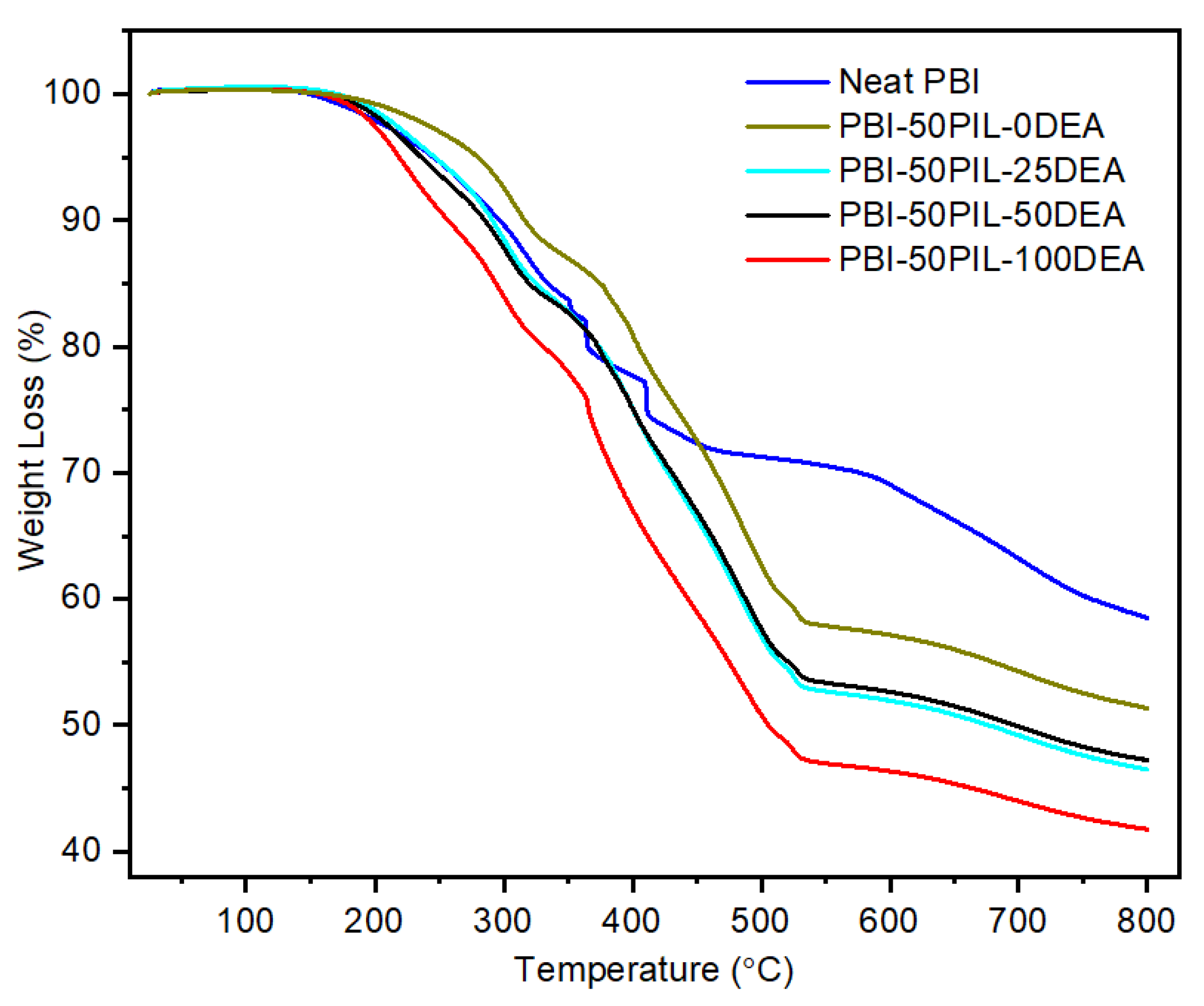 Studies on Polybenzimidazole and Methanesulfonate Protic-Ionic-Liquids-Based Composite Polymer ...