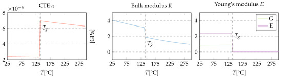 Thermoelasticity of Injection-Molded Parts