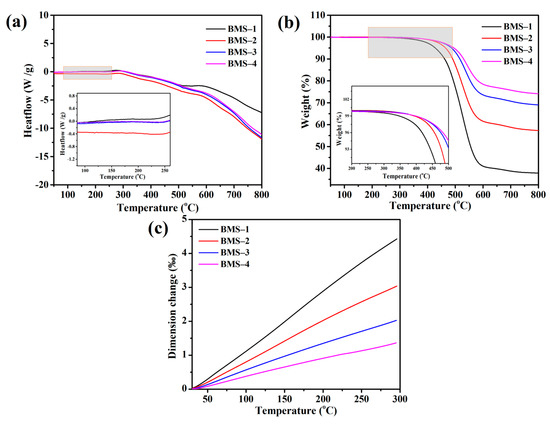 High Thermal Stability and Low Dielectric Constant of BCB Modified ...