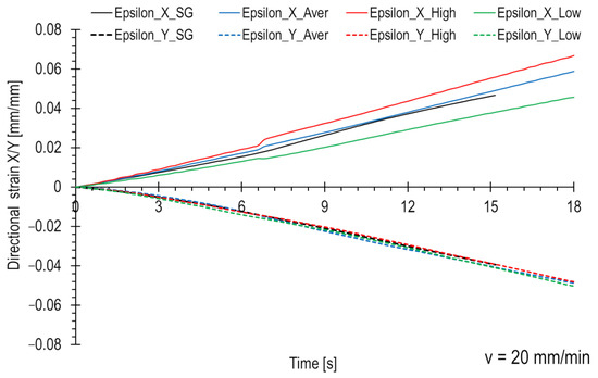 Digital Image Correlation Analysis of Strain Fields in Fibre-Reinforced ...