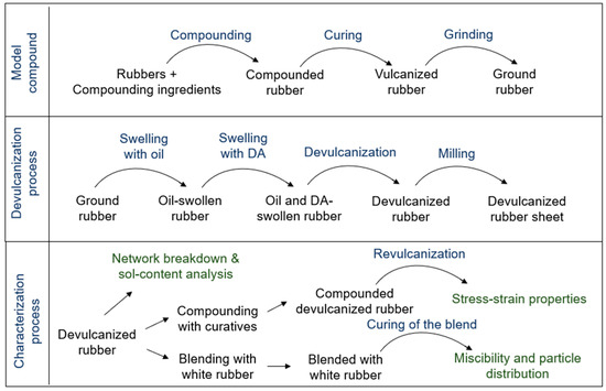 New Route of Tire Rubber Devulcanization Using Silanes