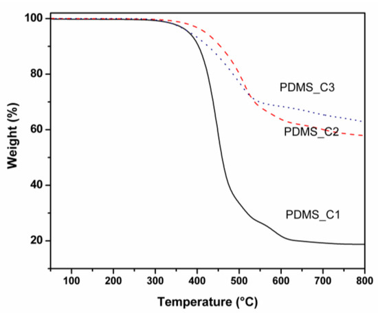 Evaluation of Organofunctionalized Polydimethylsiloxane Films for the ...