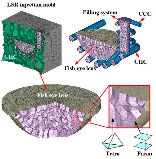 Development of an Injection Mold with High Energy Efficiency of ...