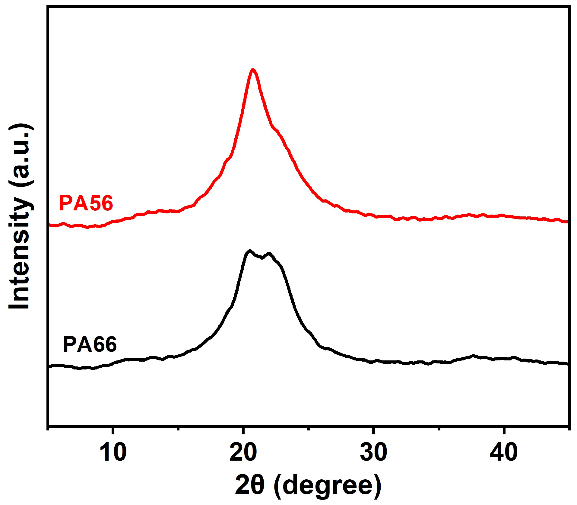 The Relationships between the Structure and Properties of PA56 and PA66 and Their Fibers