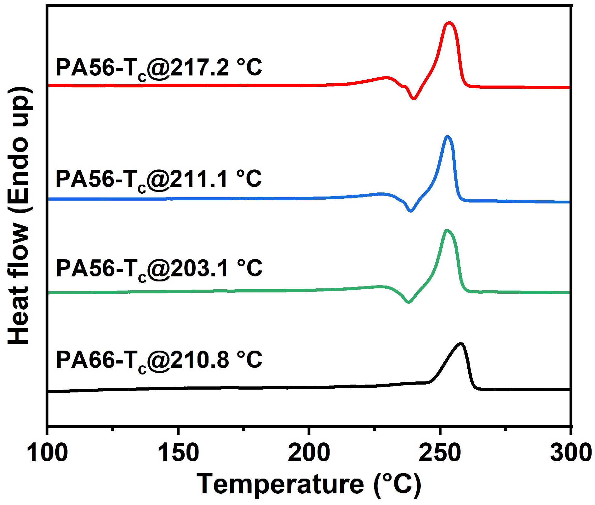 The Relationships between the Structure and Properties of PA56 and PA66 and Their Fibers