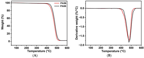 The Relationships between the Structure and Properties of PA56 and PA66 ...