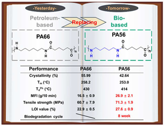The Relationships between the Structure and Properties of PA56 and PA66 and Their Fibers