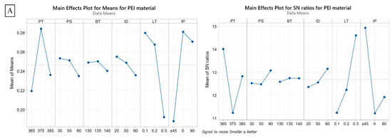 Material-Dependent Effect of Common Printing Parameters on Residual ...
