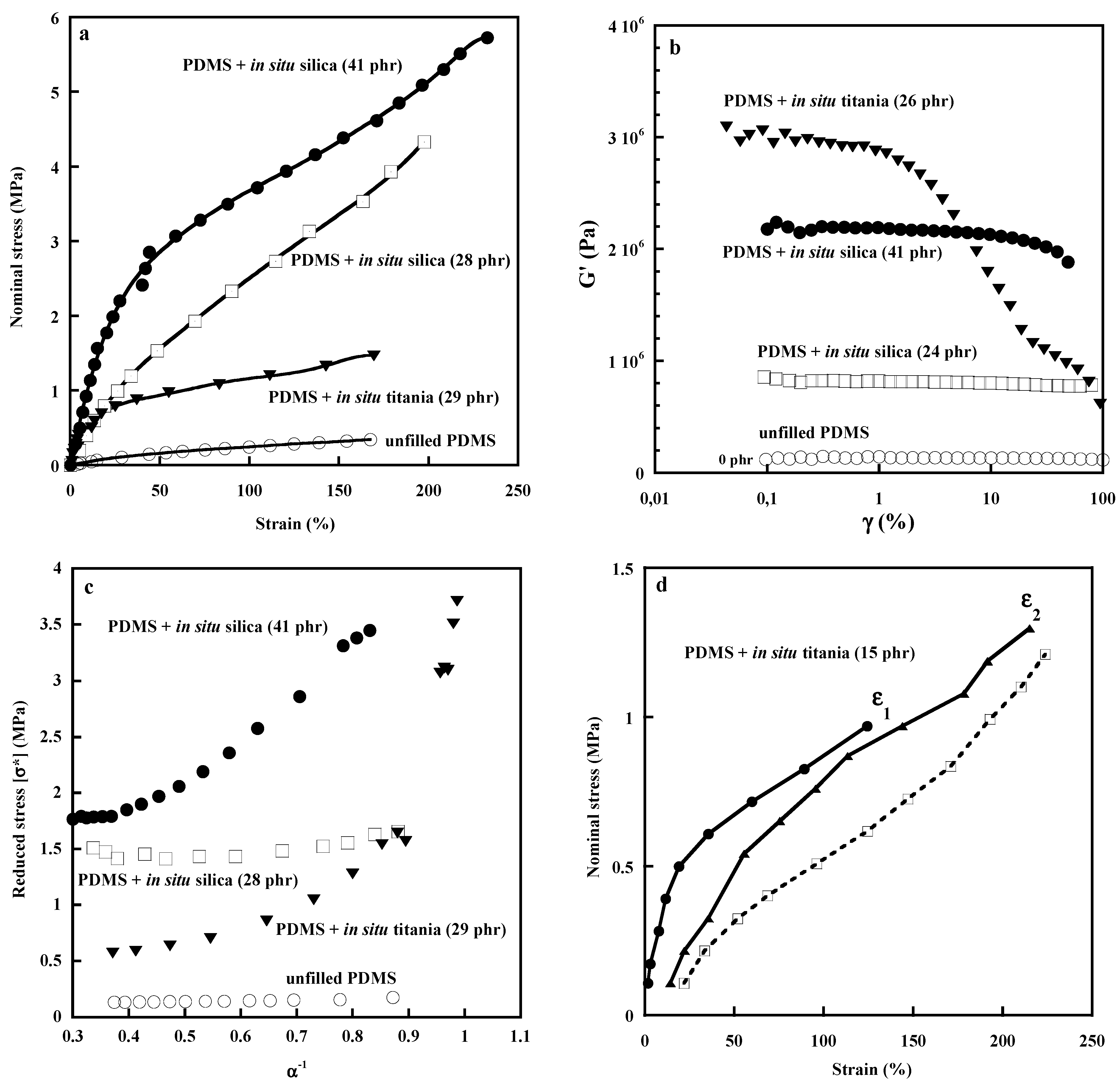 Elastomer Nanocomposites: Effect of Filler–Matrix and Filler–Filler ...
