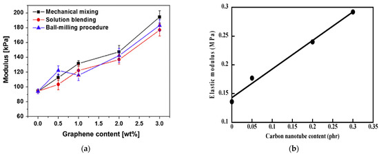 Elastomer Nanocomposites: Effect of Filler–Matrix and Filler–Filler ...