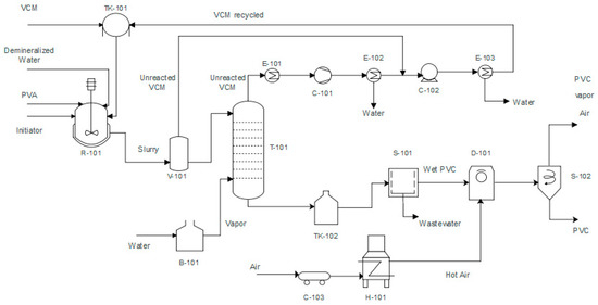 Environmental Impacts Assessment in Suspension PVC Production Process ...