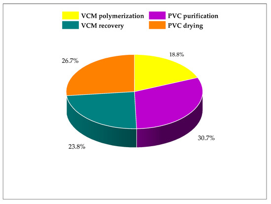 Polymers | Free Full-Text | Environmental Impacts Assessment in ...