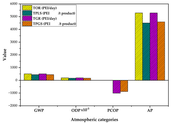 Environmental Impacts Assessment in Suspension PVC Production Process ...