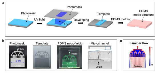 Microfluidic-Based Continuous Fabrication of Ultrathin Hydrogel Films ...