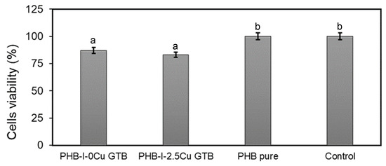 Films of Poly(Hydroxybutyrate) (PHB) and Copper with Antibacterial Activity
