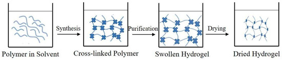 A Comprehensive Review of Polysaccharide-Based Hydrogels as Promising ...
