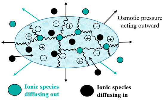 A Comprehensive Review of Polysaccharide-Based Hydrogels as Promising ...