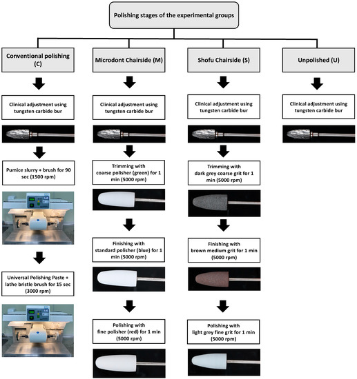 Evaluation of the Effects of Different Polishing Protocols on the ...