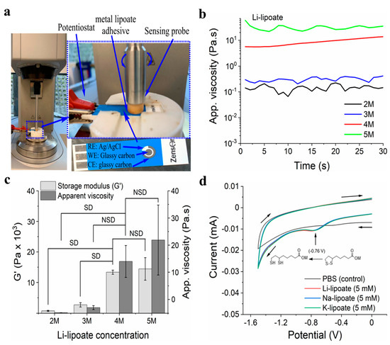 Synthesis and Evaluation of Metal Lipoate Adhesives