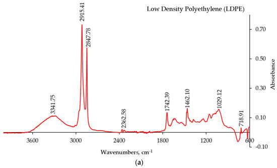 Polymers | Free Full-Text | Separation and Characterization of Plastic ...