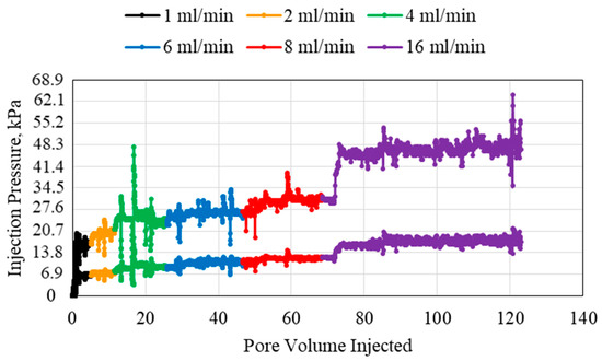 Experimental Investigation of Polymer Injection in High Permeability ...
