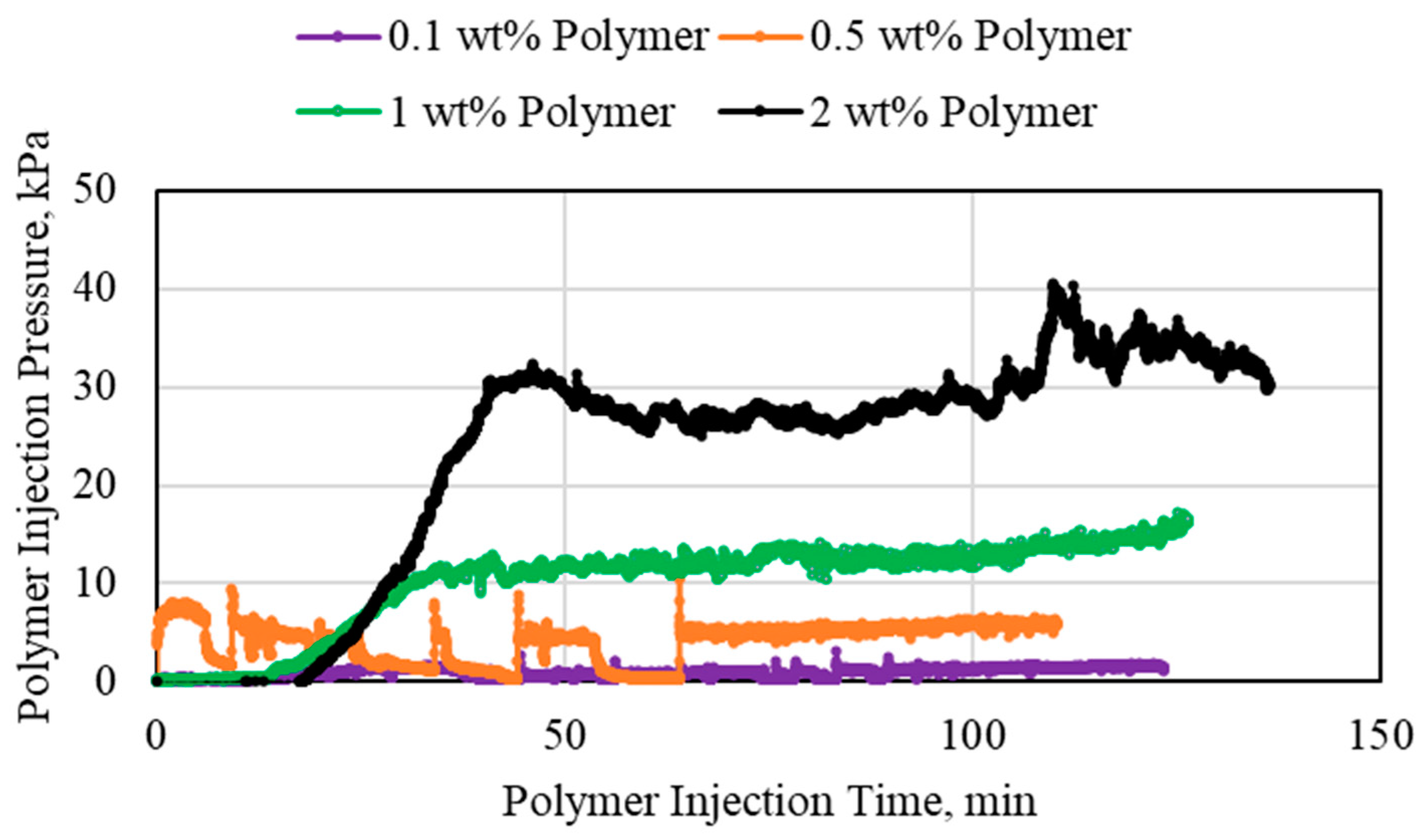 Experimental Investigation of Polymer Injection in High Permeability ...
