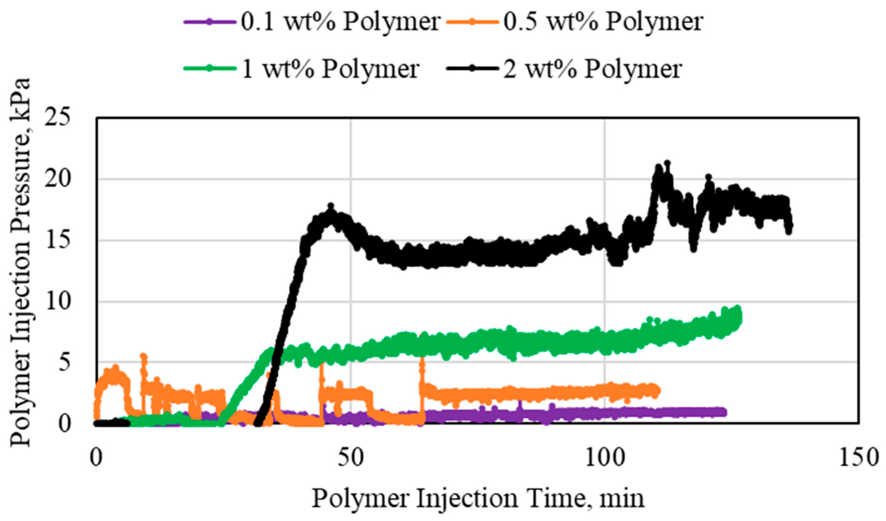 Experimental Investigation of Polymer Injection in High Permeability ...