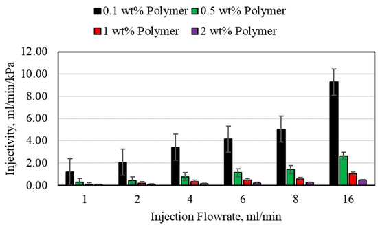 Experimental Investigation of Polymer Injection in High Permeability ...
