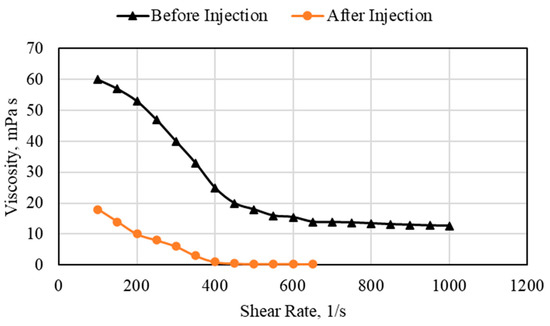 Experimental Investigation of Polymer Injection in High Permeability ...