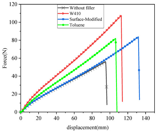 The Influence of the Dispersion Method on the Morphological, Curing ...